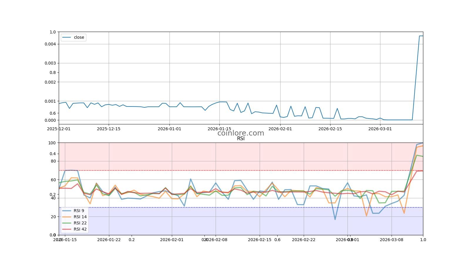 GoChain RSI indicator