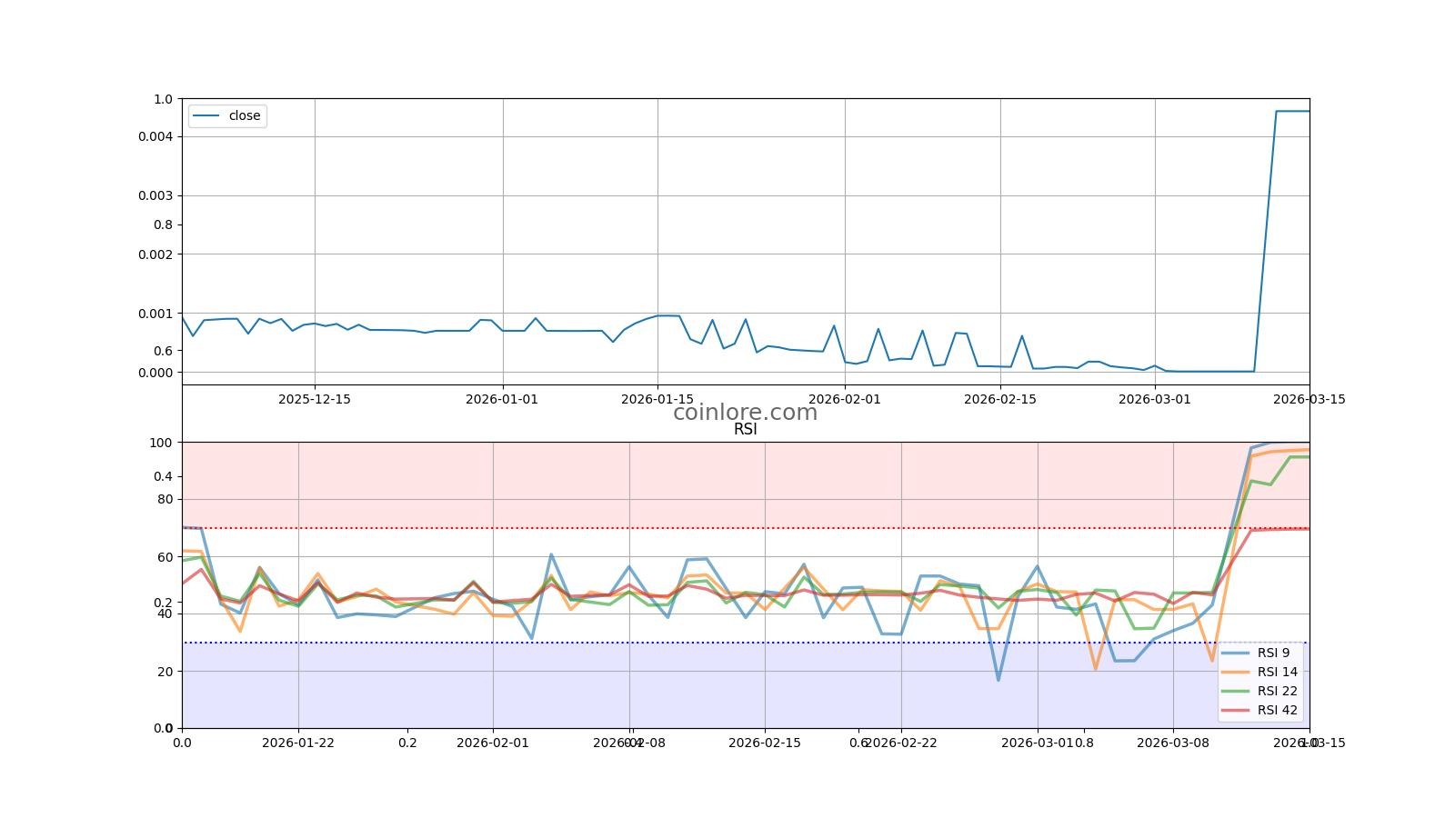 GoChain RSI indicator