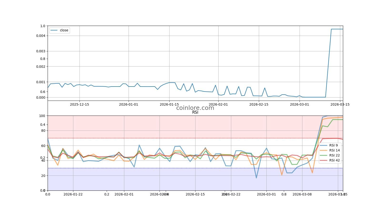 GoChain RSI indicator
