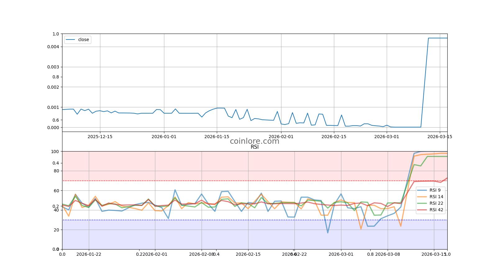 GoChain RSI indicator