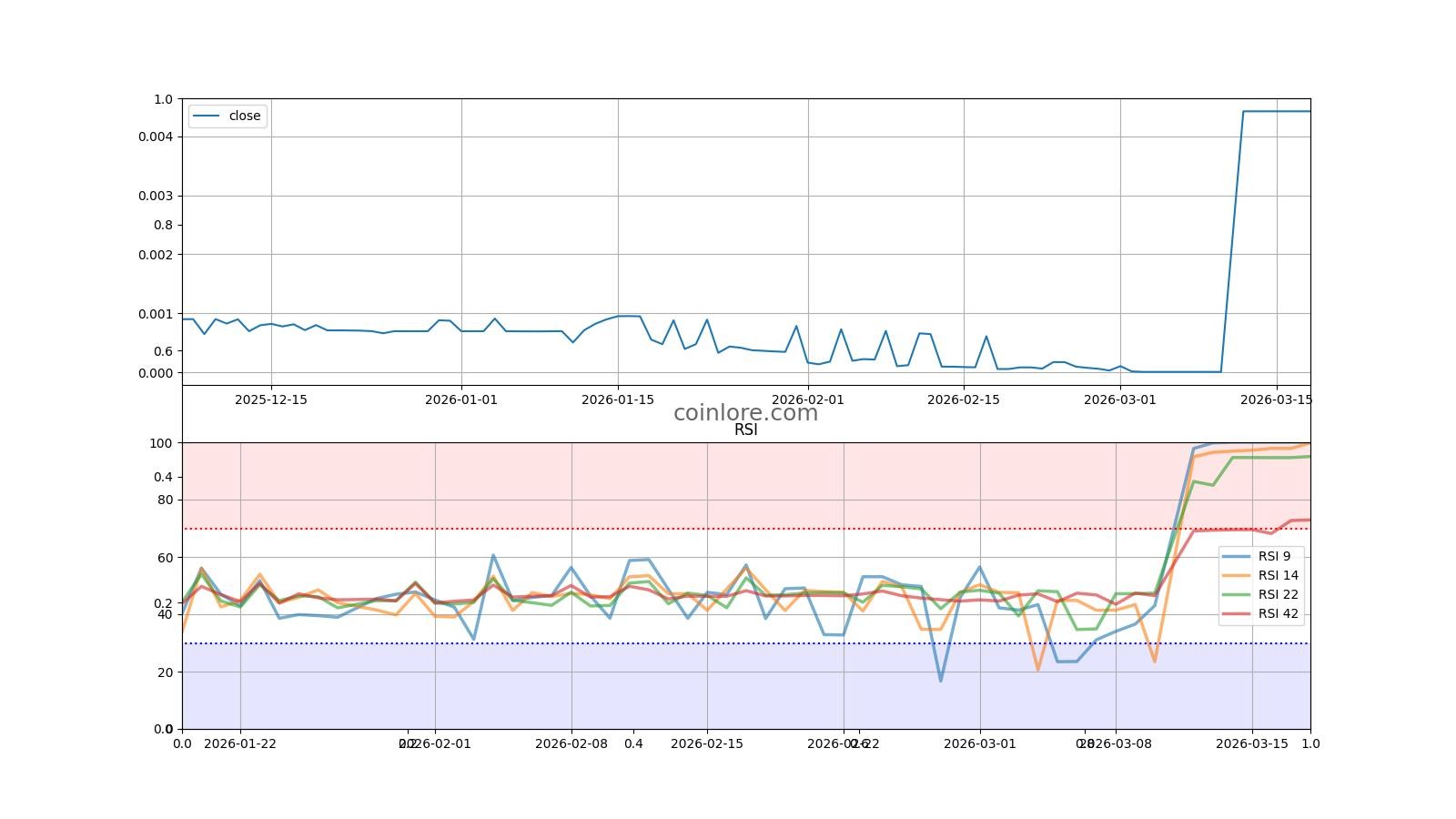 GoChain RSI indicator
