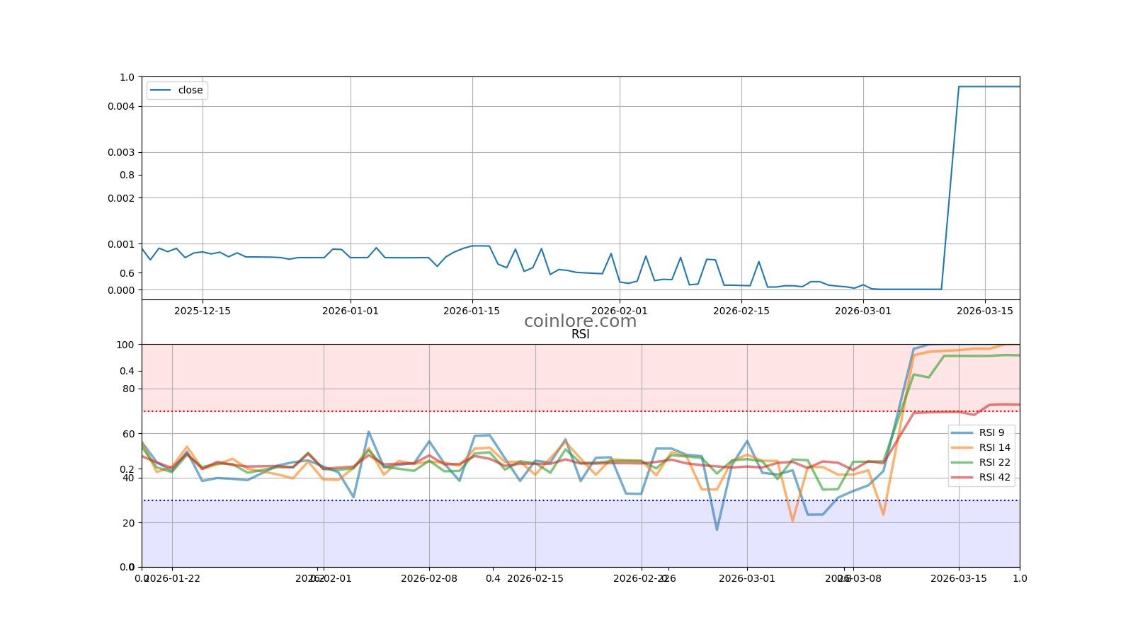 GoChain RSI indicator