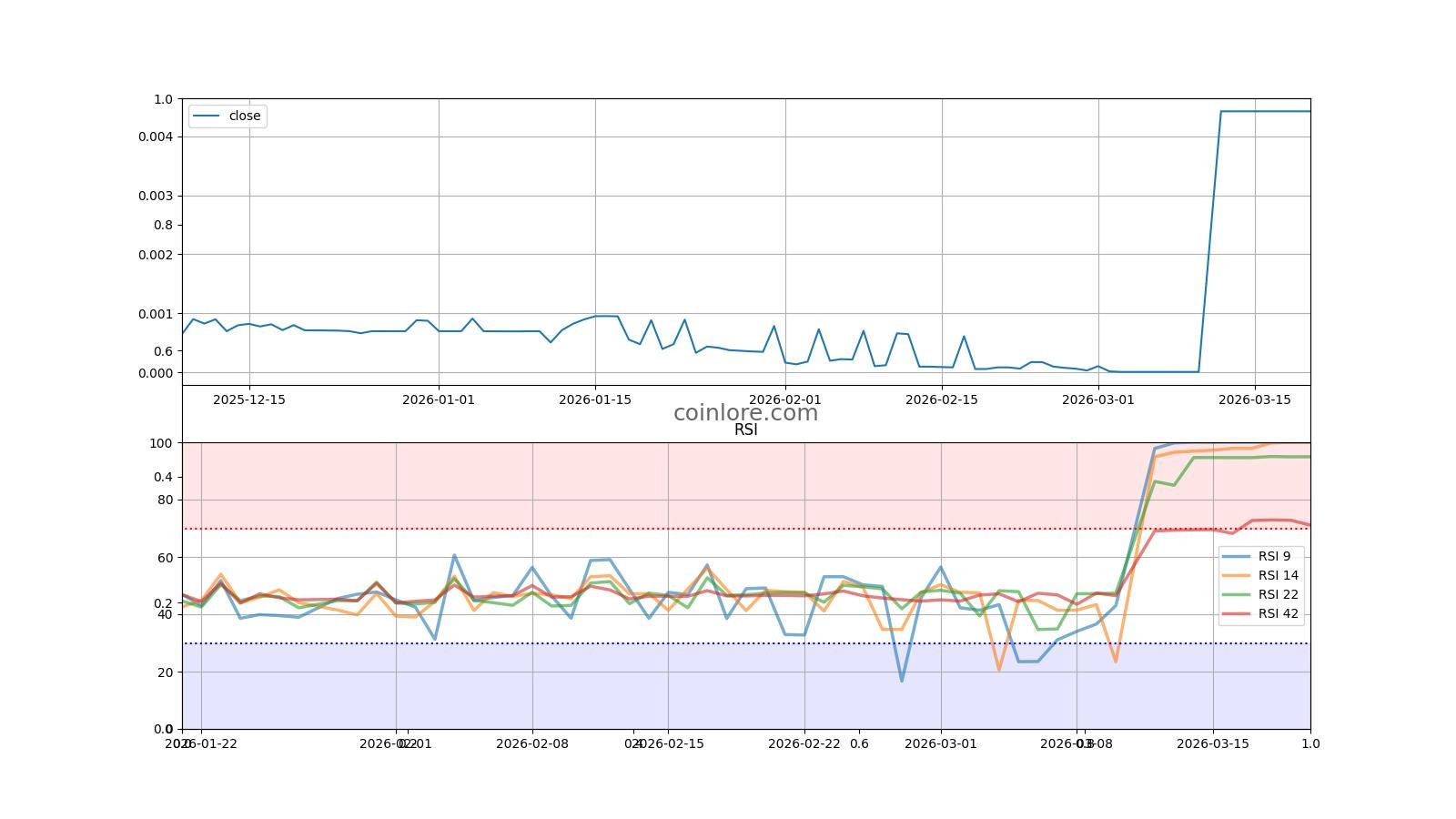GoChain RSI indicator