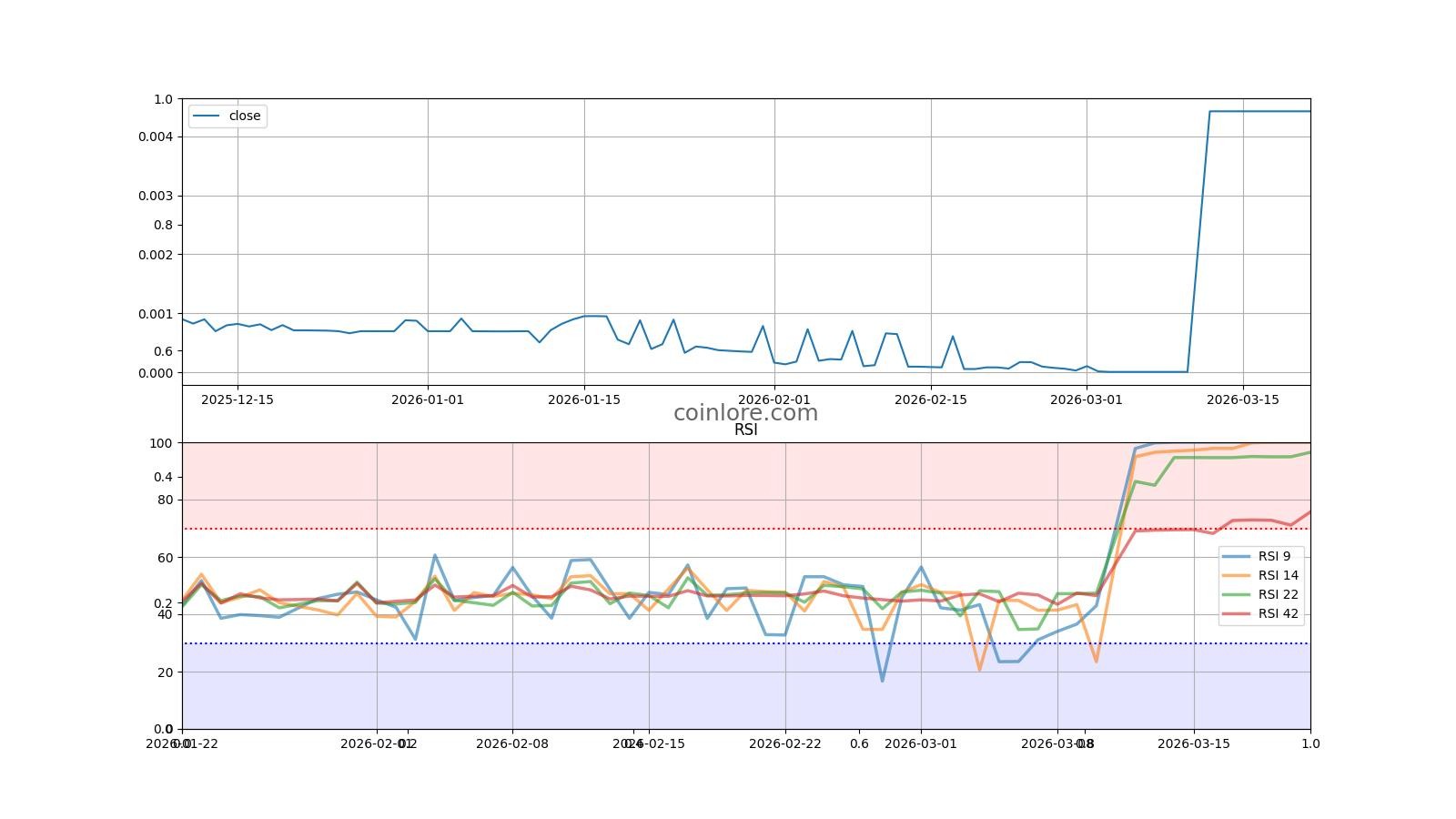GoChain RSI indicator