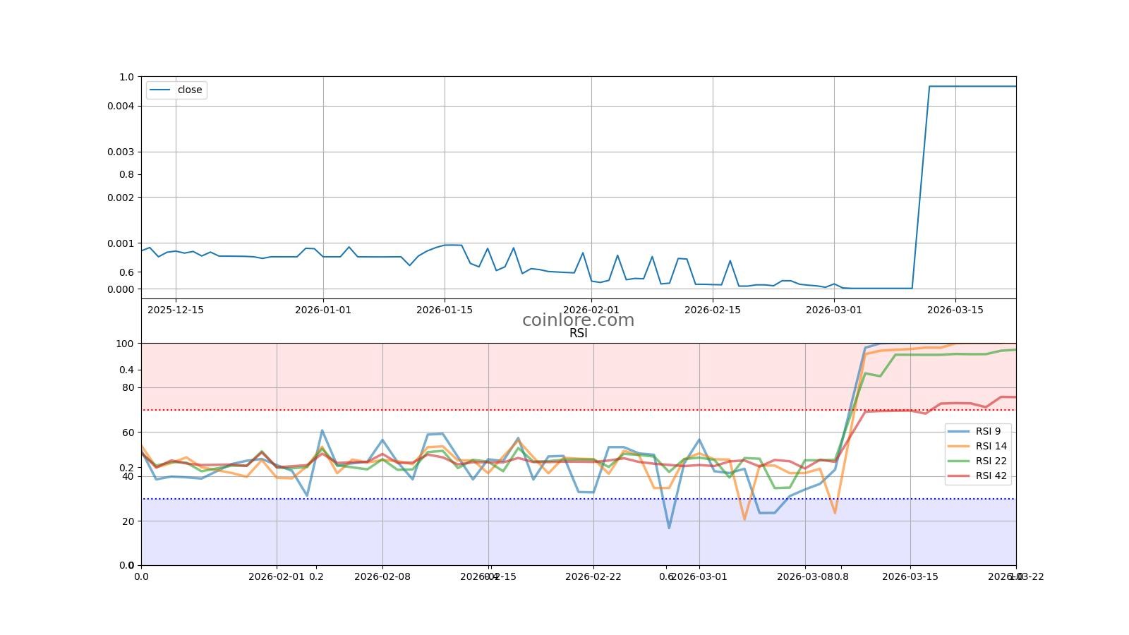 GoChain RSI indicator