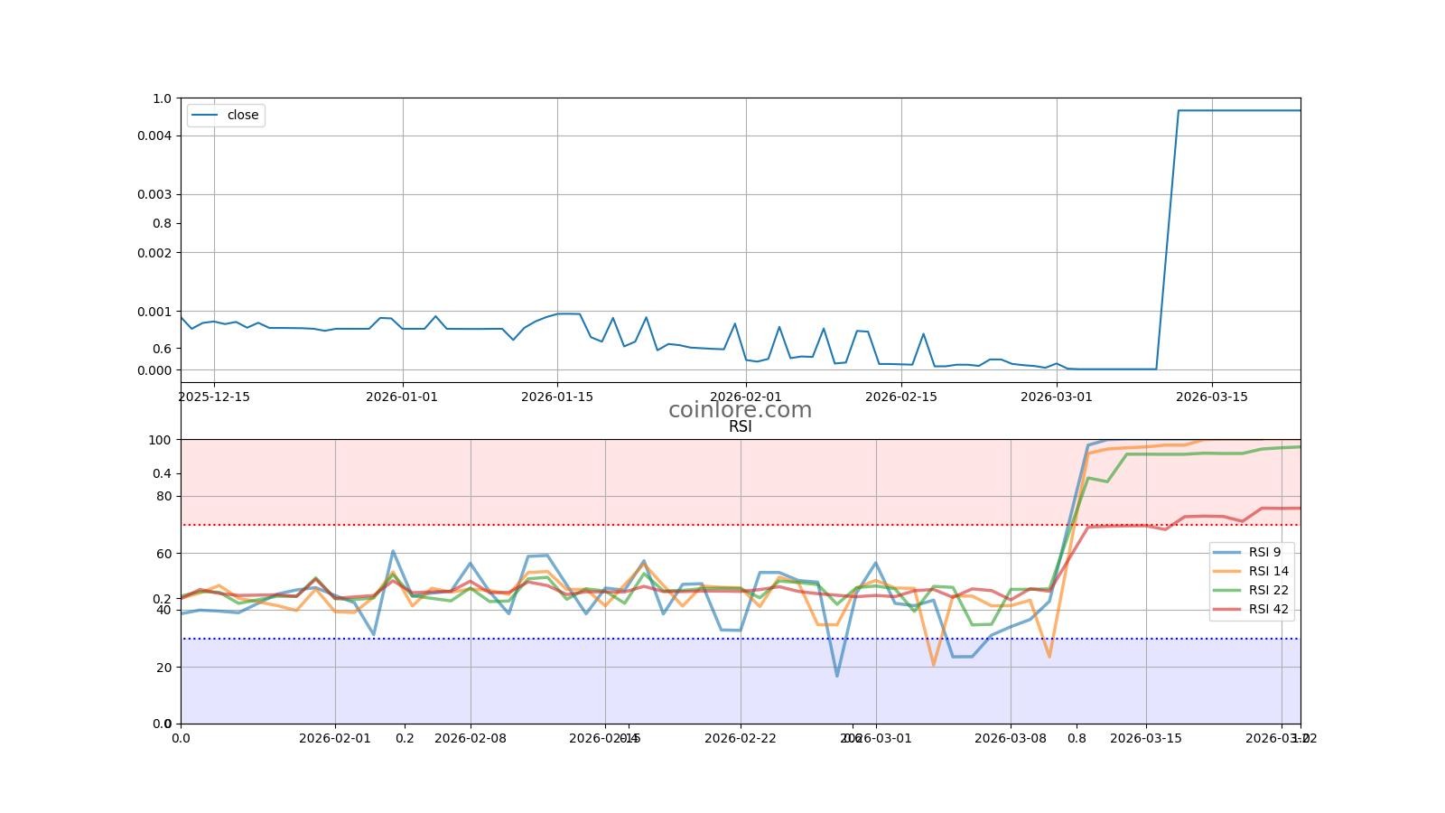 코체인 RSI indicator