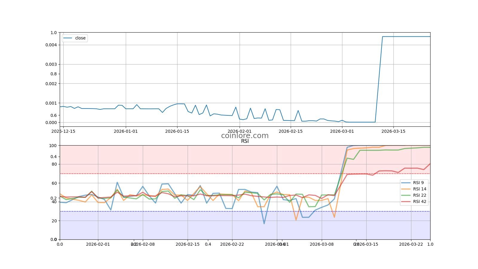 GoChain RSI indicator