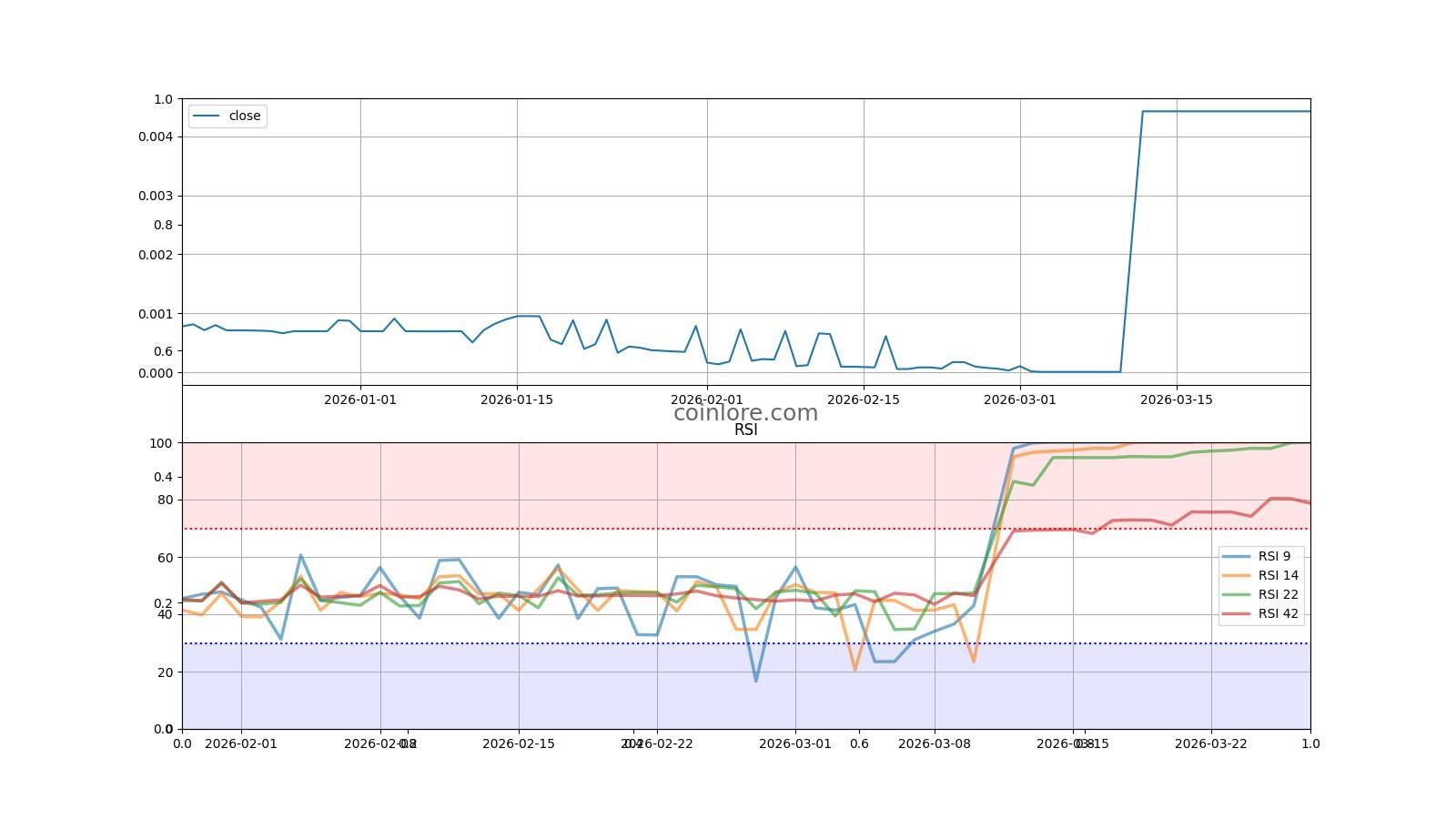 GoChain RSI indicator