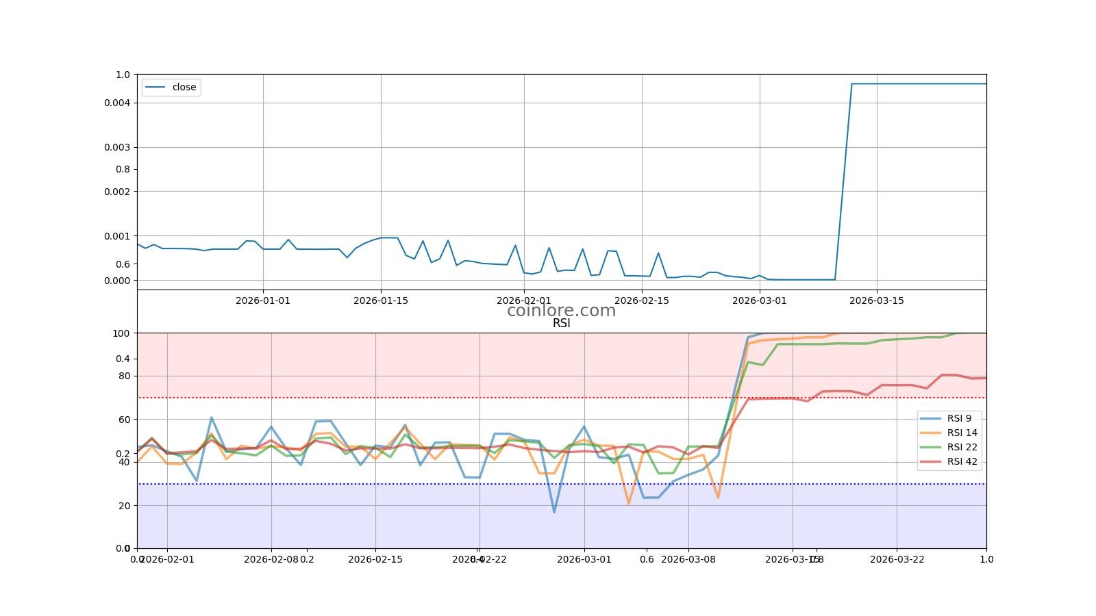 GoChain RSI indicator