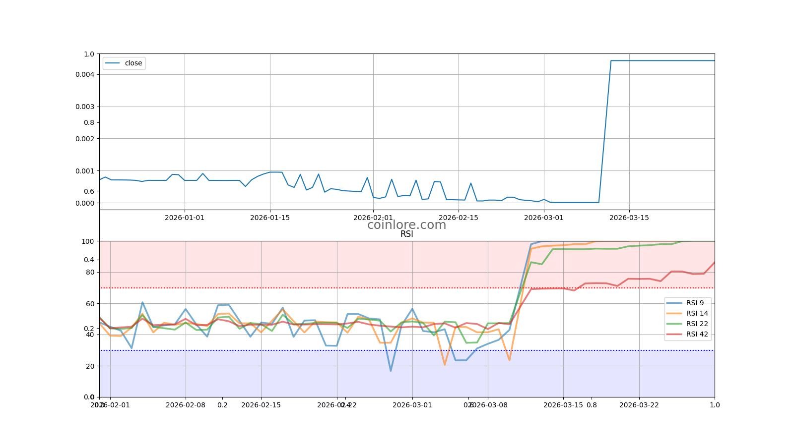 GoChain RSI indicator