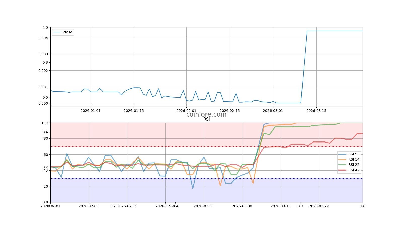 GoChain RSI indicator