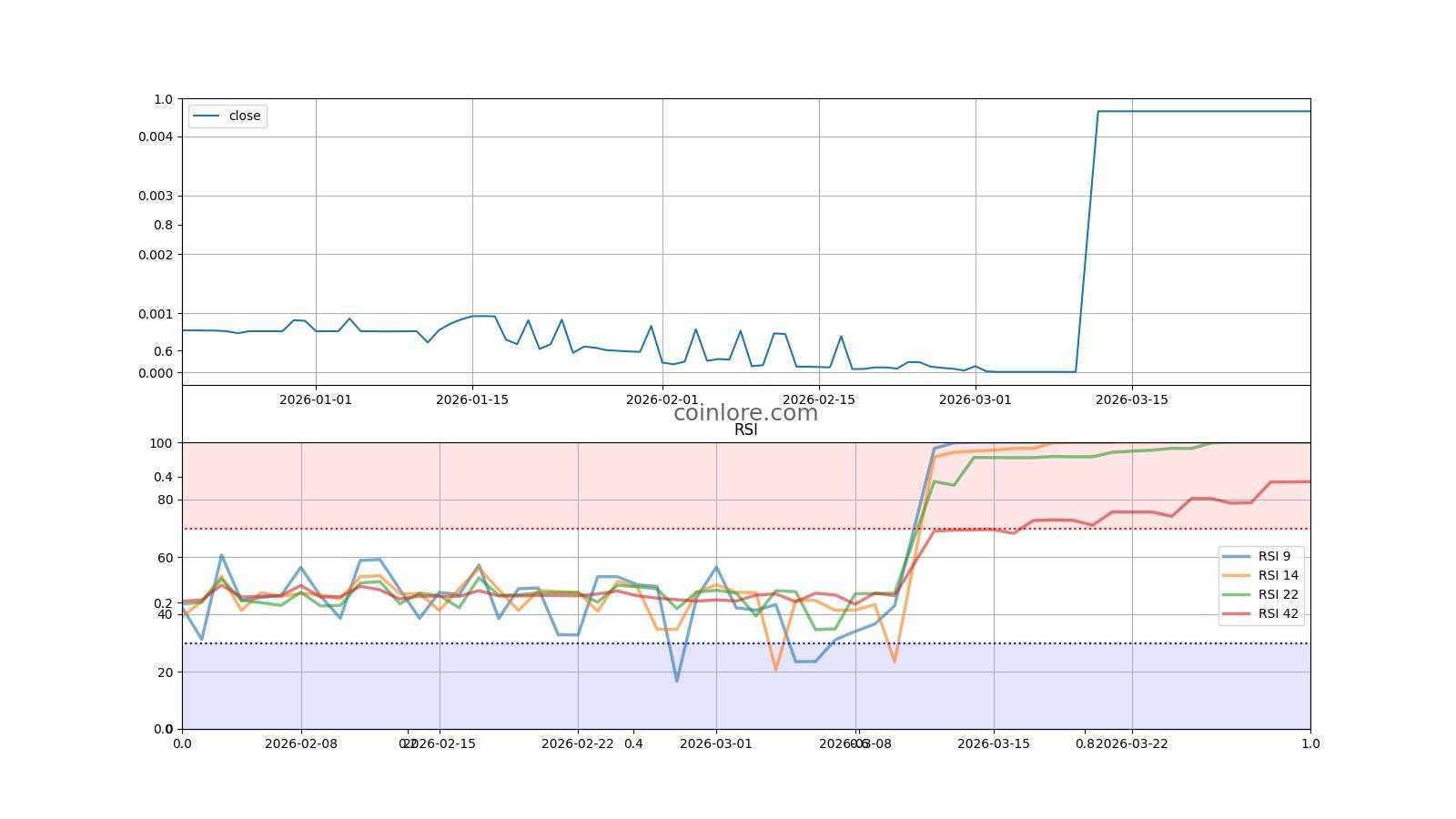 GoChain RSI indicator
