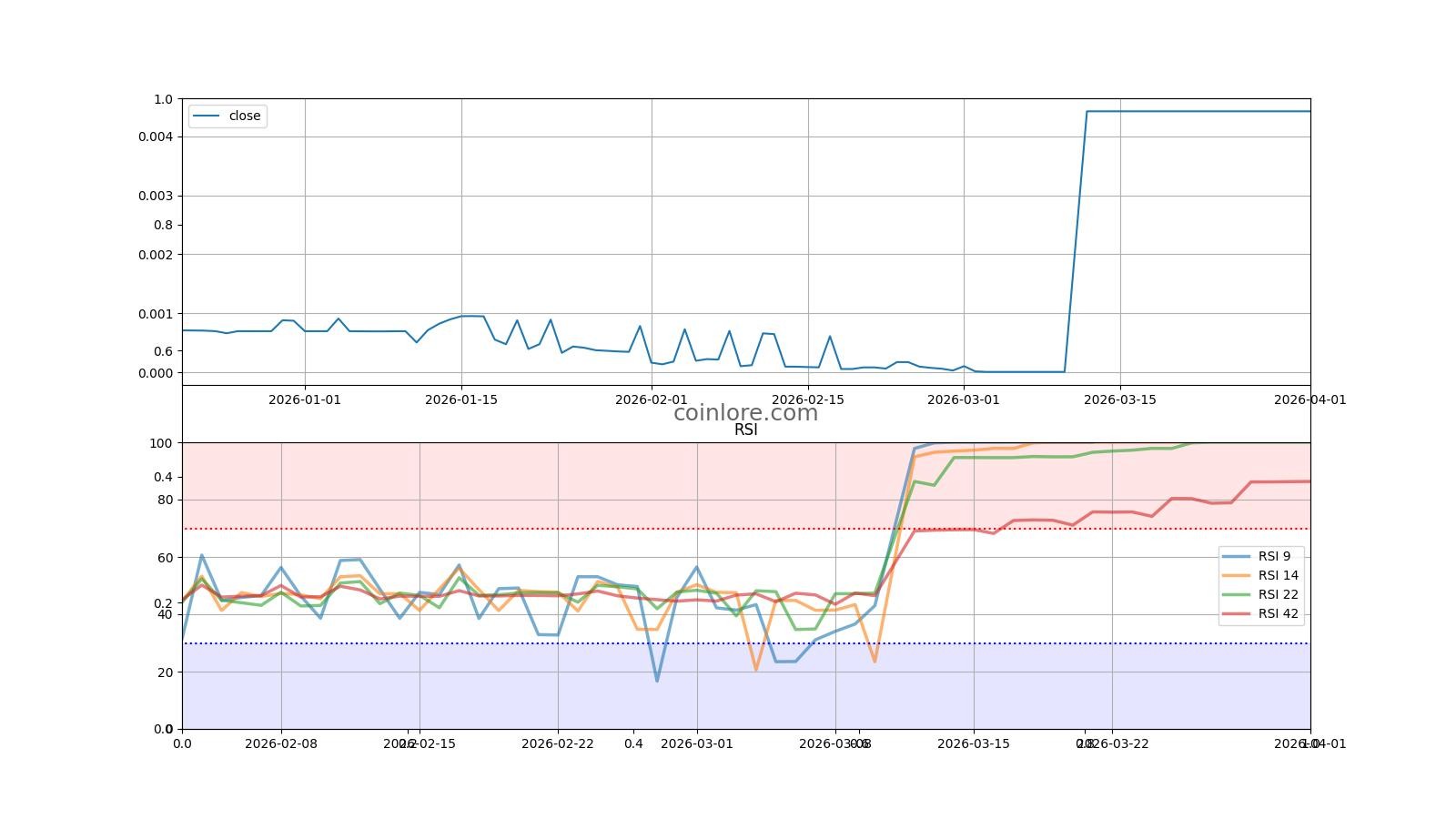 GoChain RSI indicator