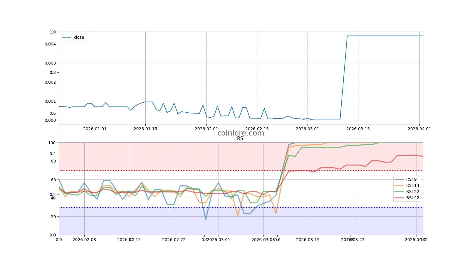GoChain RSI indicator