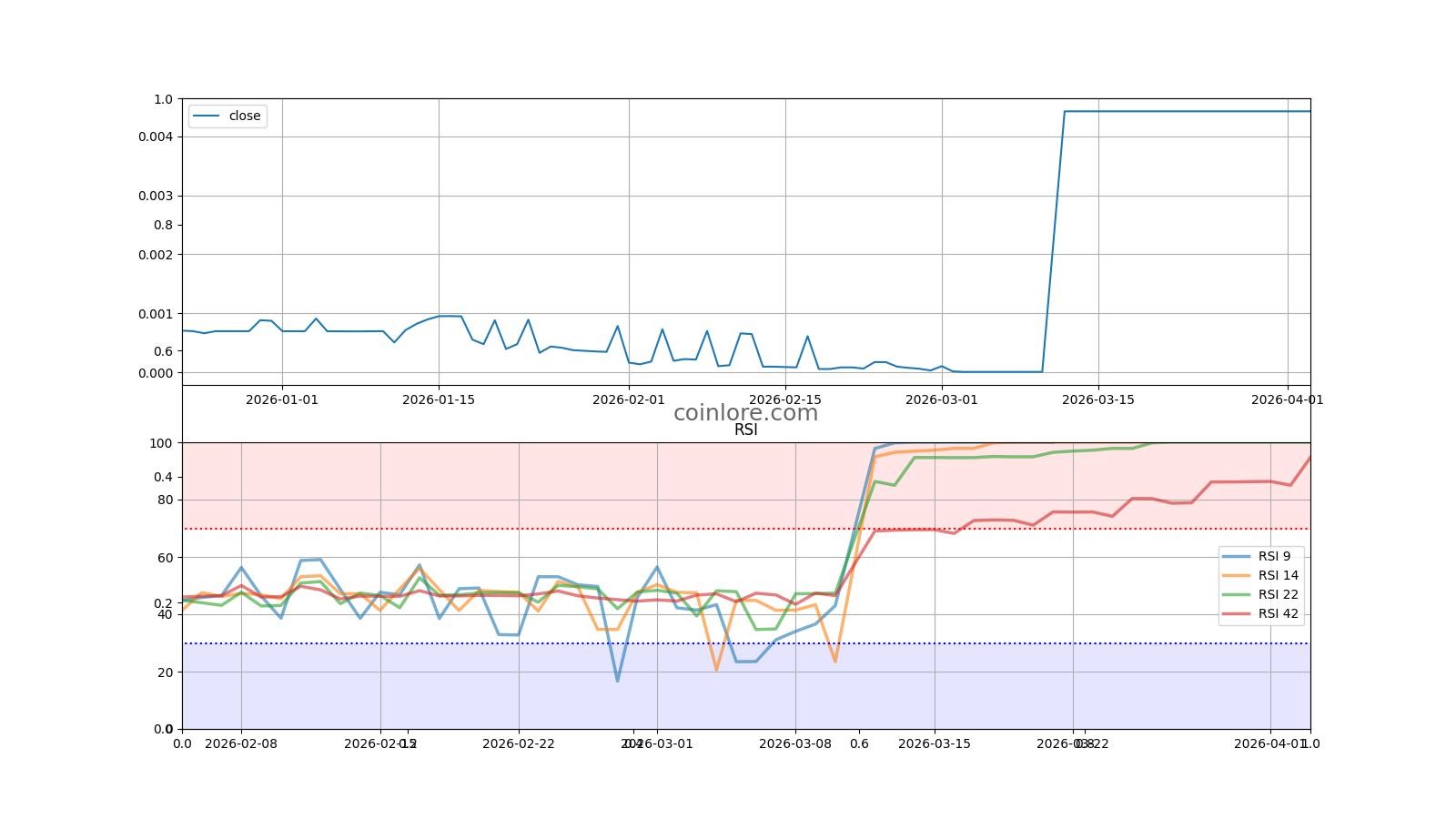 GoChain RSI indicator