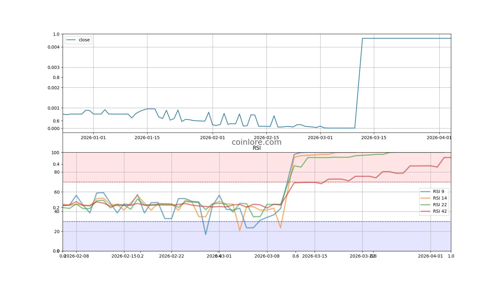 GoChain RSI indicator
