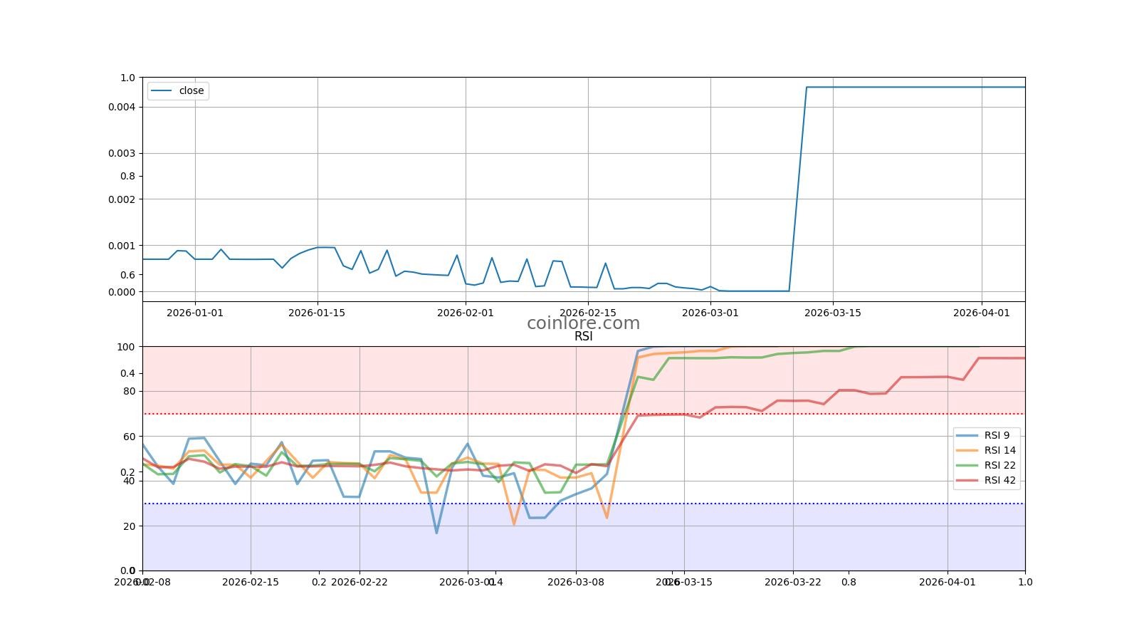 GoChain RSI indicator