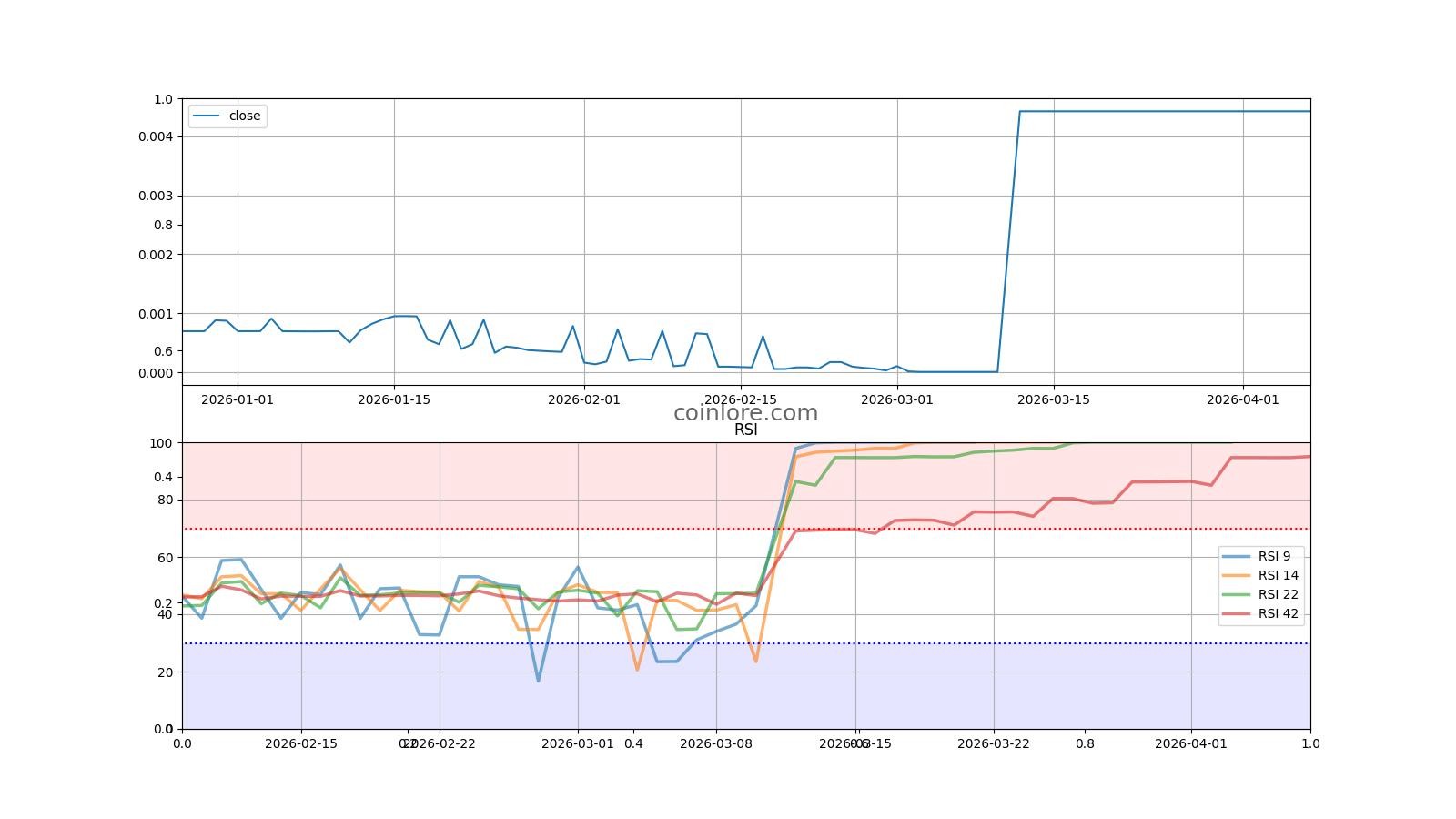 GoChain RSI indicator