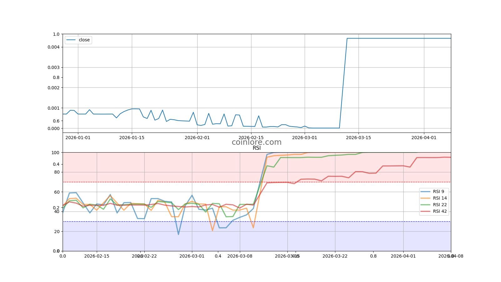 GoChain RSI indicator