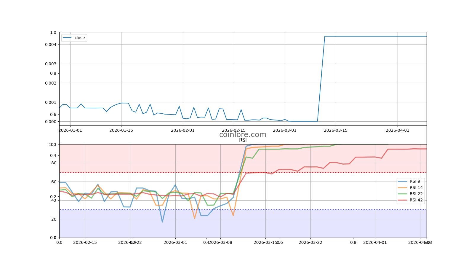 GoChain RSI indicator