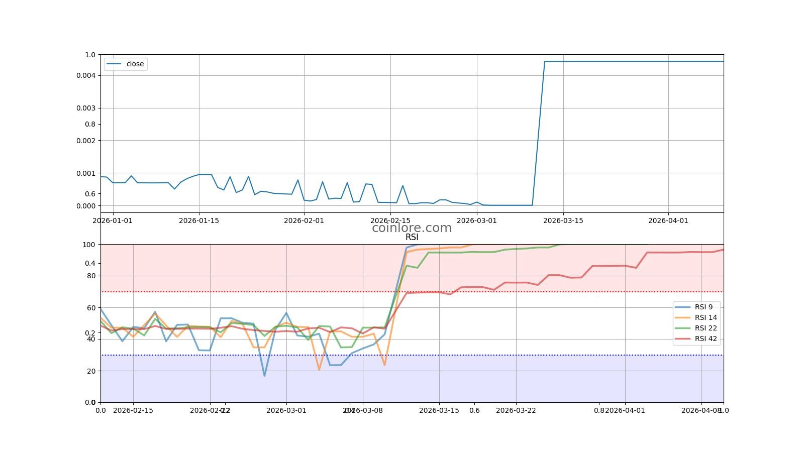 GoChain RSI indicator