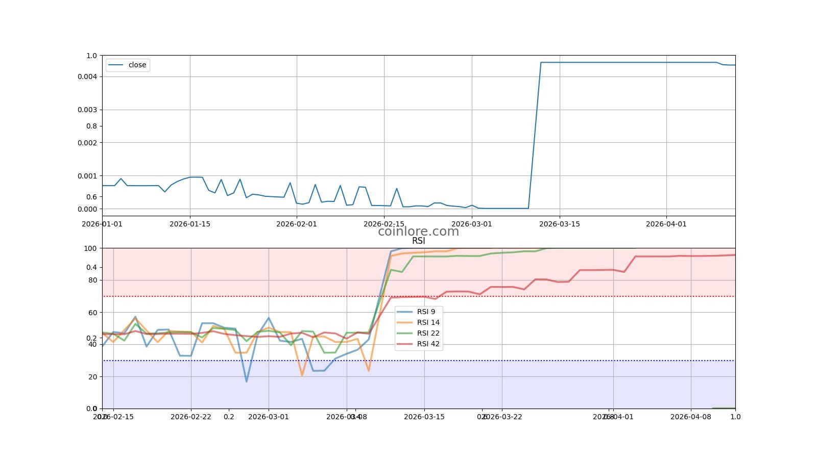 GoChain RSI indicator