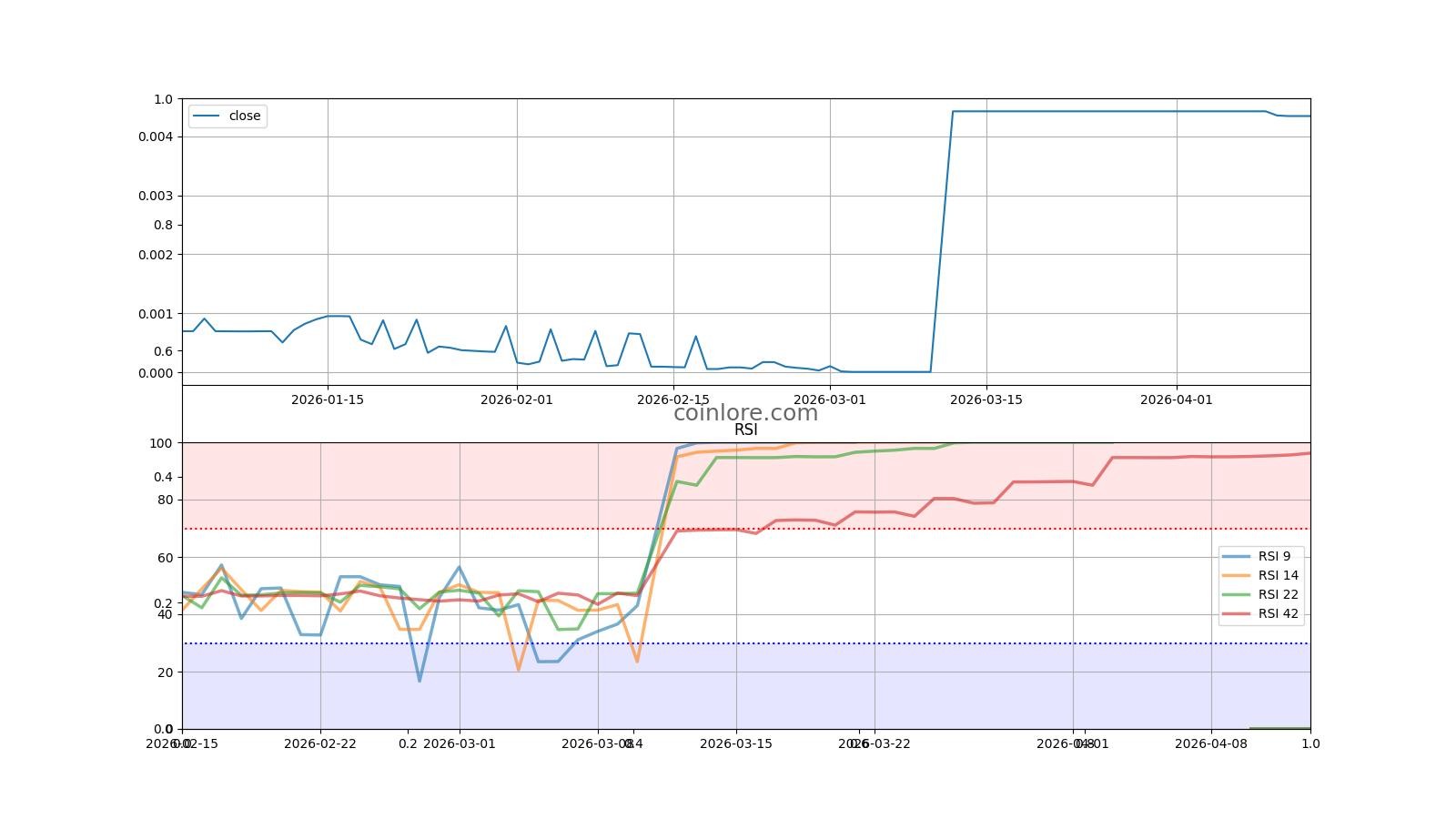 GoChain RSI indicator