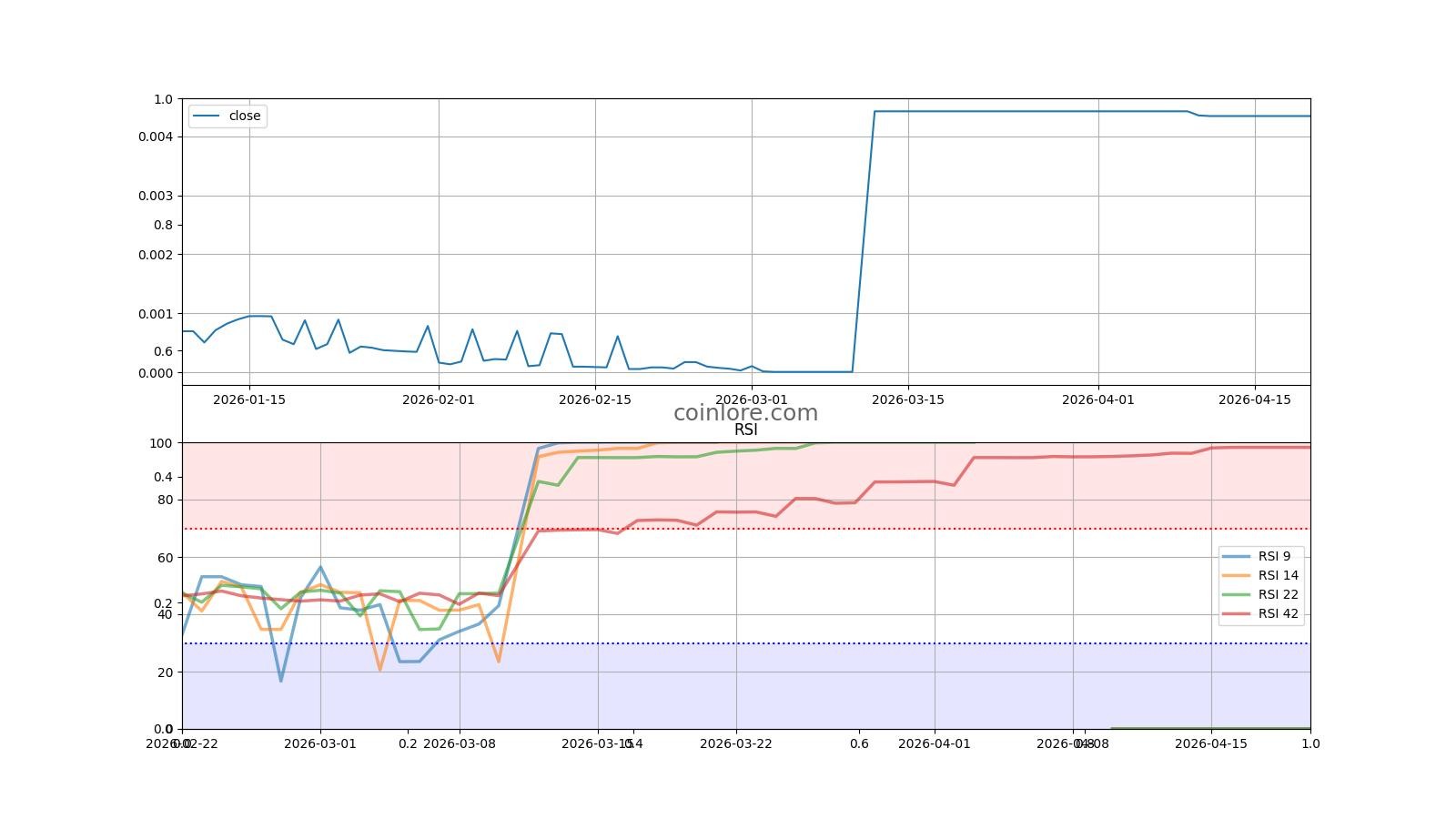 GoChain RSI indicator