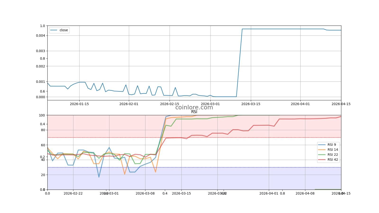 GoChain RSI indicator