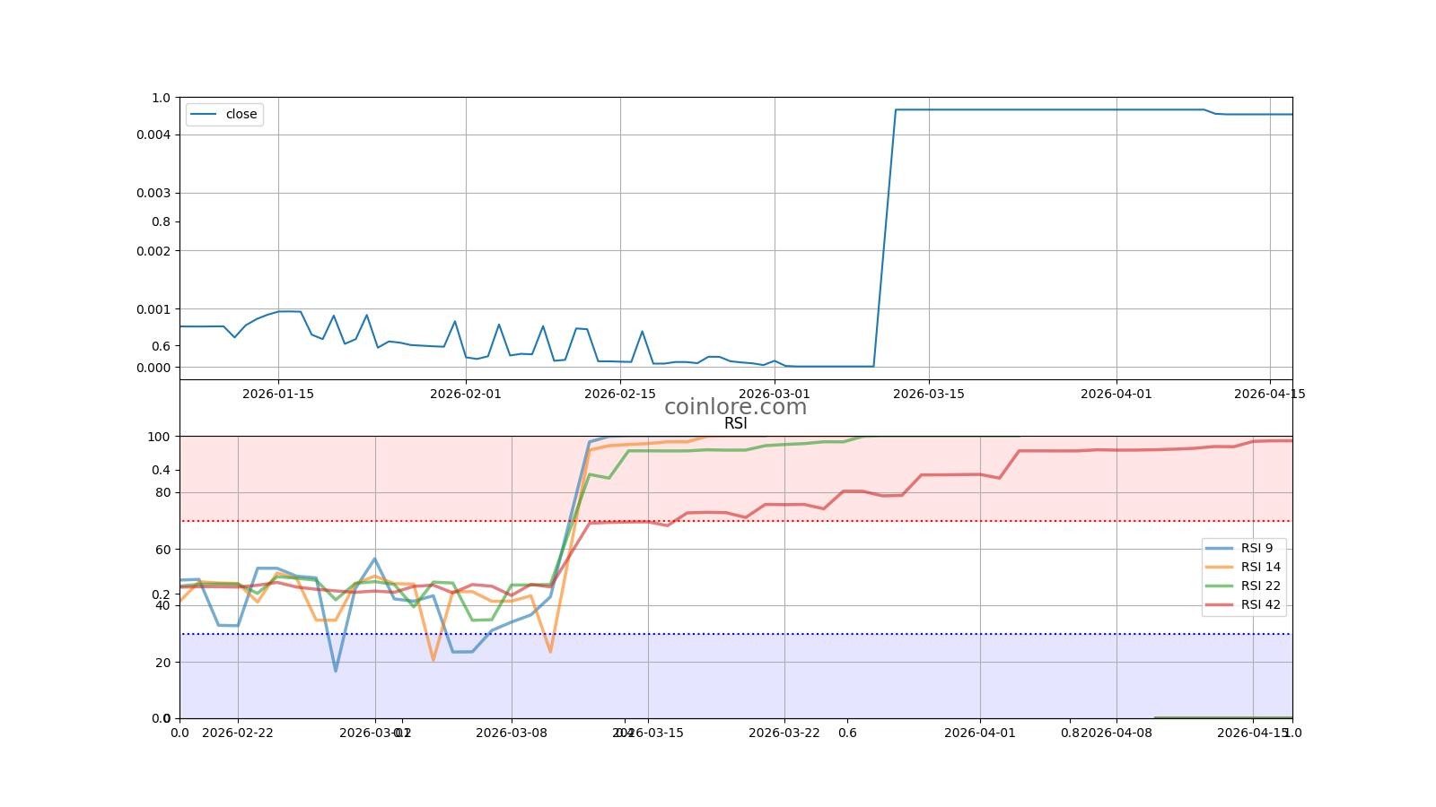 코체인 RSI indicator