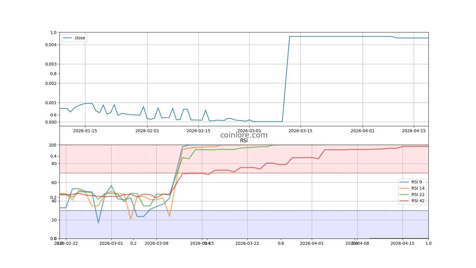 GoChain RSI indicator