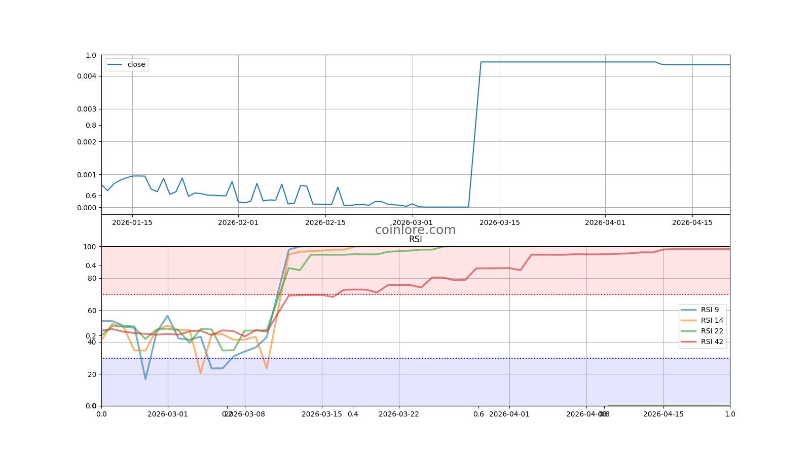 GoChain RSI indicator