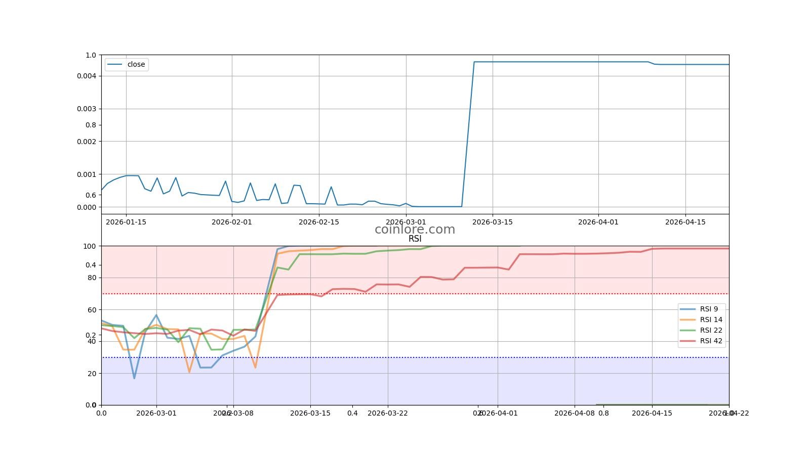 GoChain RSI indicator