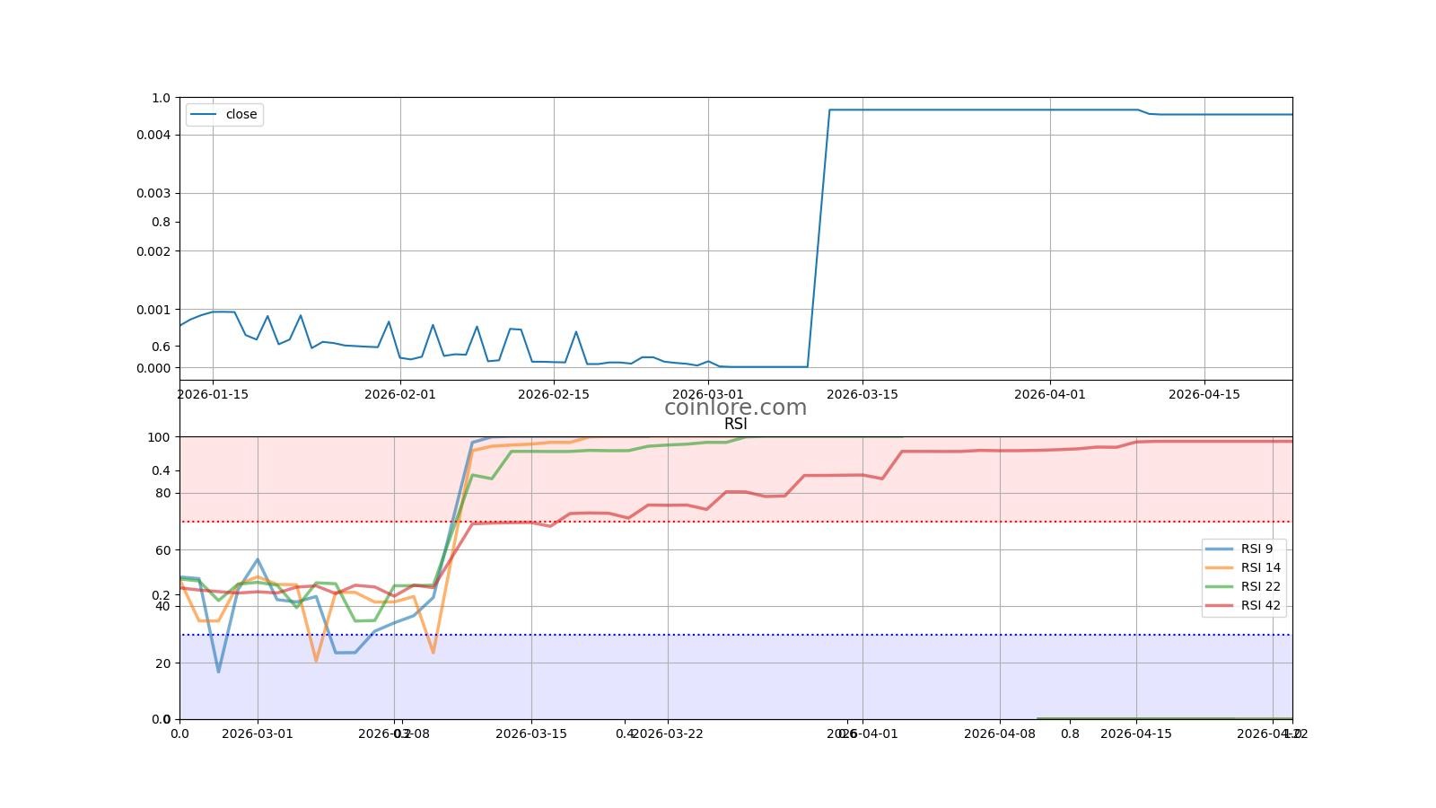 GoChain RSI indicator