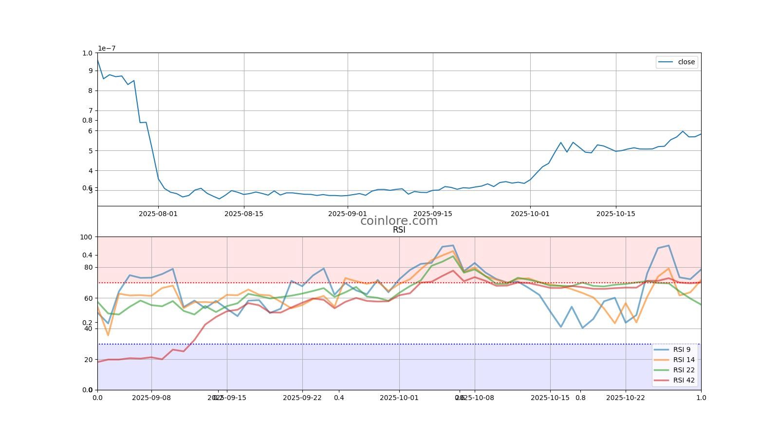 Gochujangcoin RSI indicator