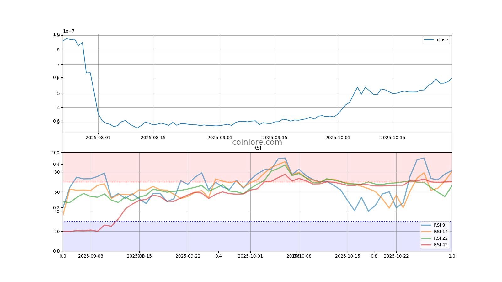 Gochujangcoin RSI indicator