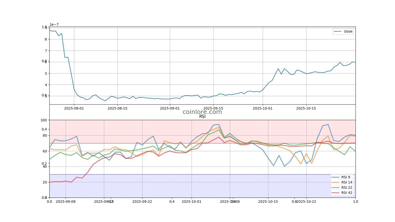 Gochujangcoin RSI indicator
