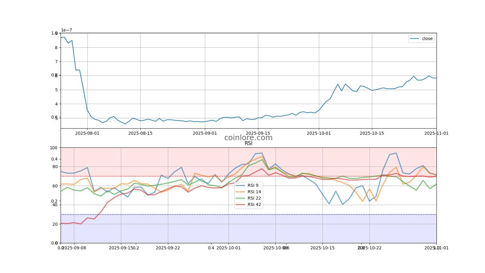 Gochujangcoin RSI indicator