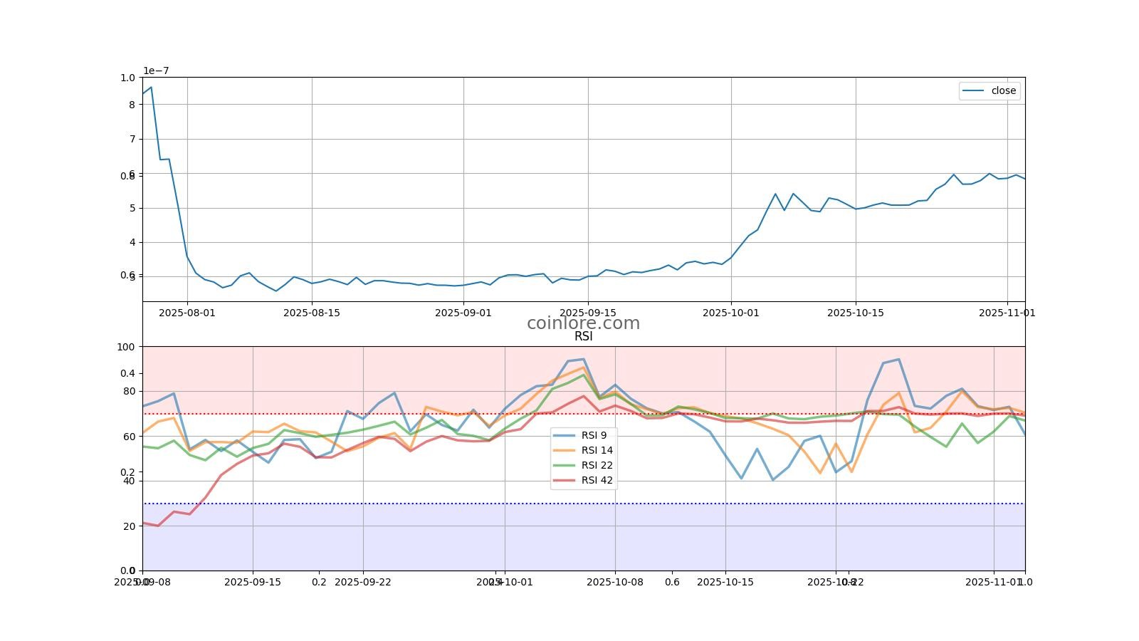 Gochujangcoin RSI indicator