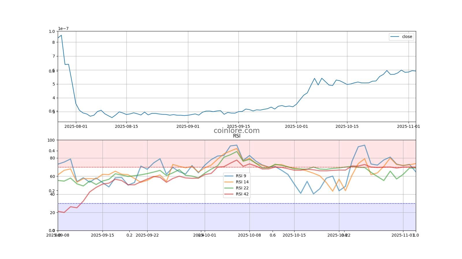 Gochujangcoin RSI indicator