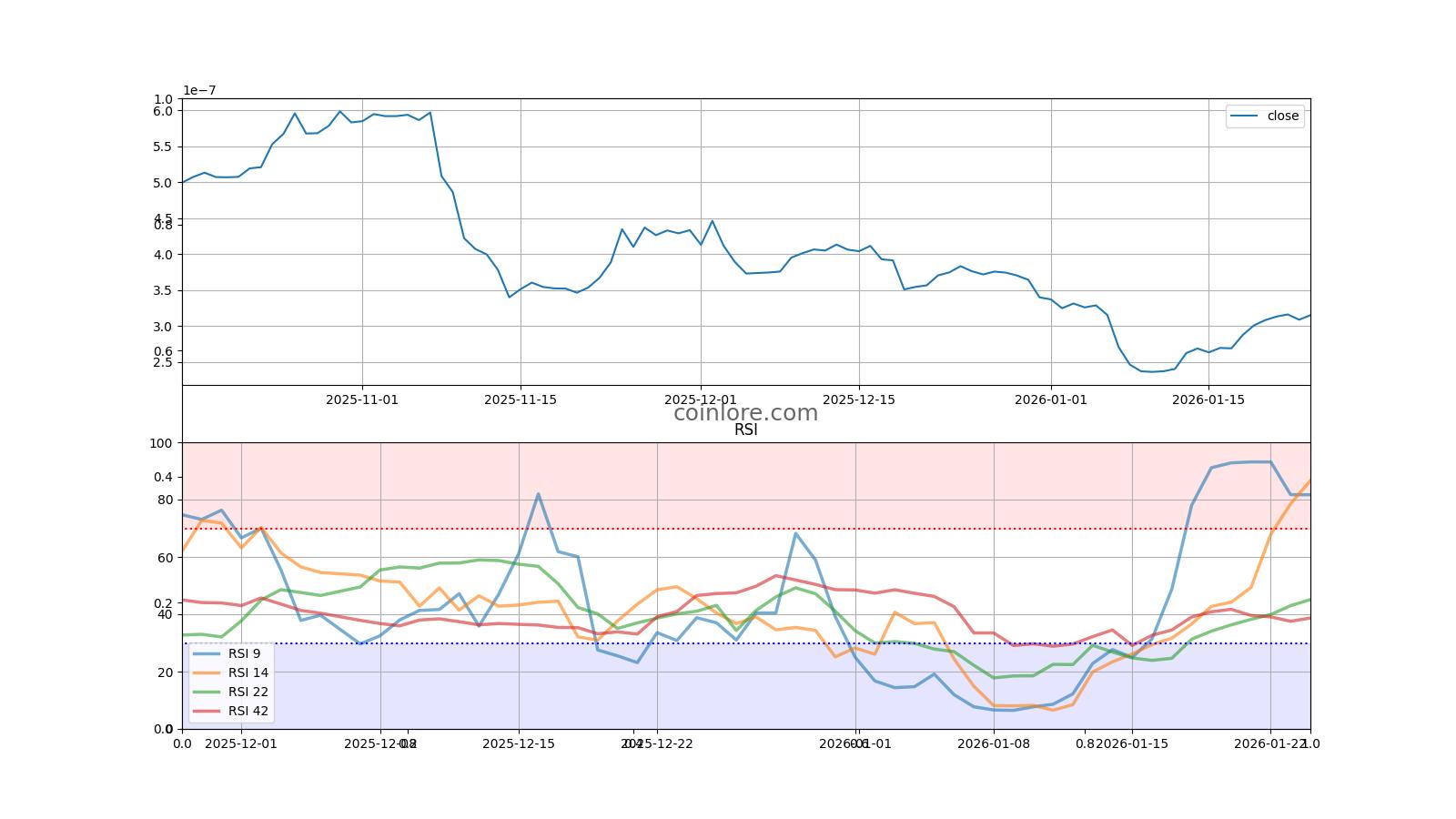 Gochujangcoin RSI indicator