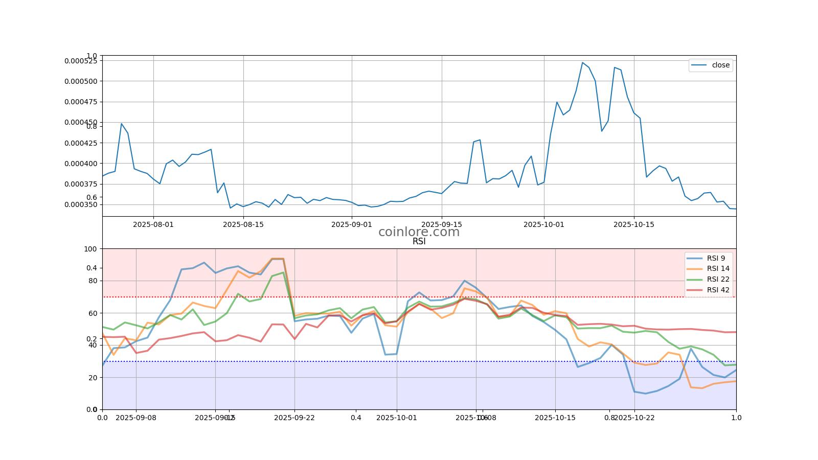 GoCryptoMe RSI indicator