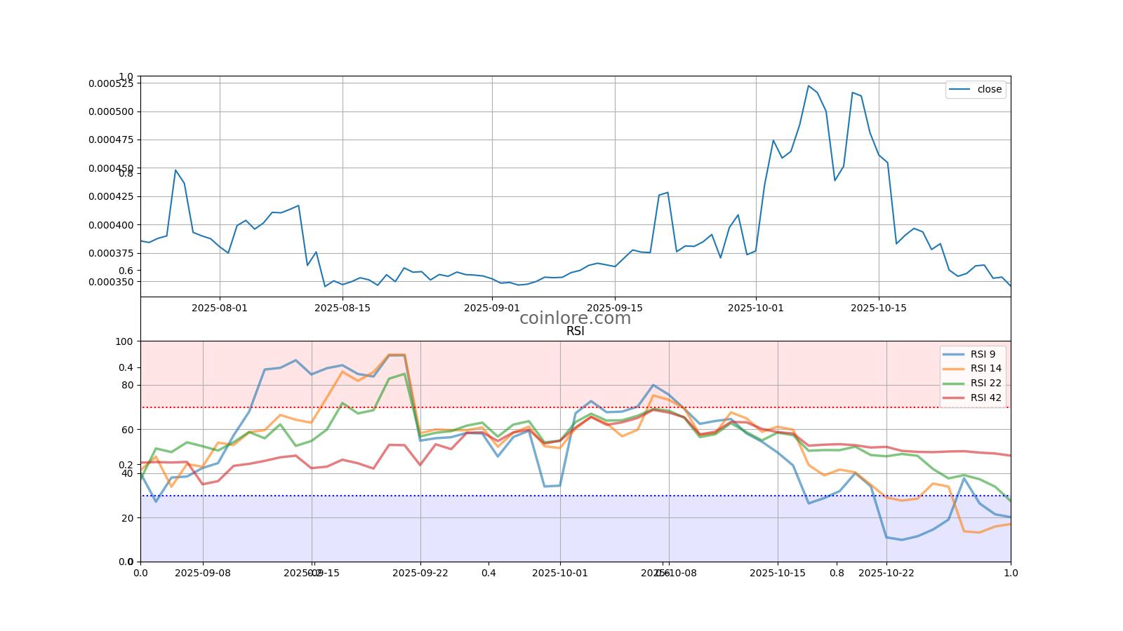 GoCryptoMe RSI indicator