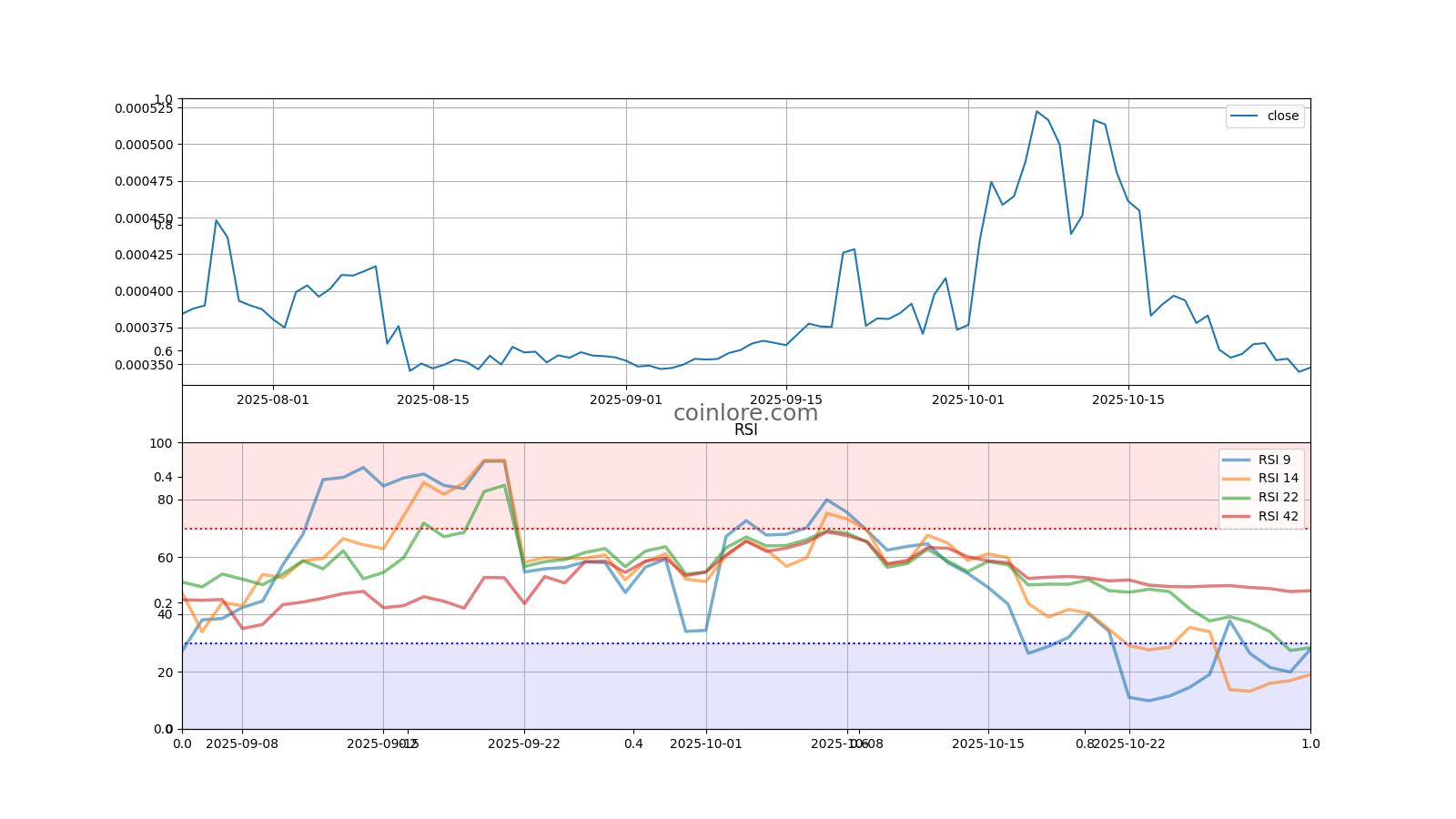 GoCryptoMe RSI indicator