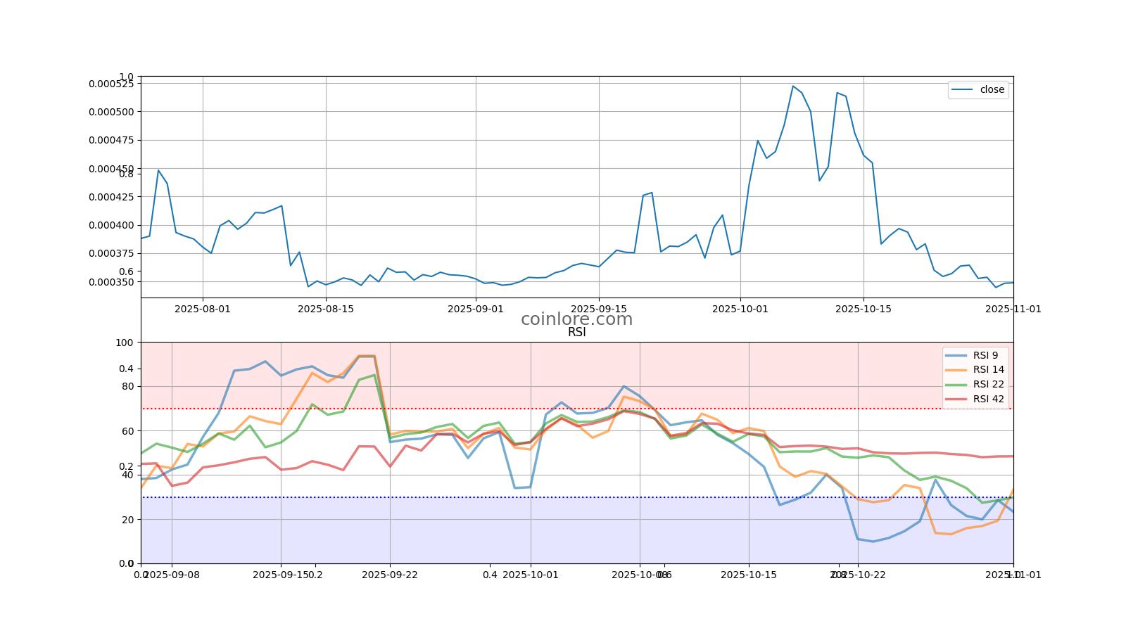 GoCryptoMe RSI indicator