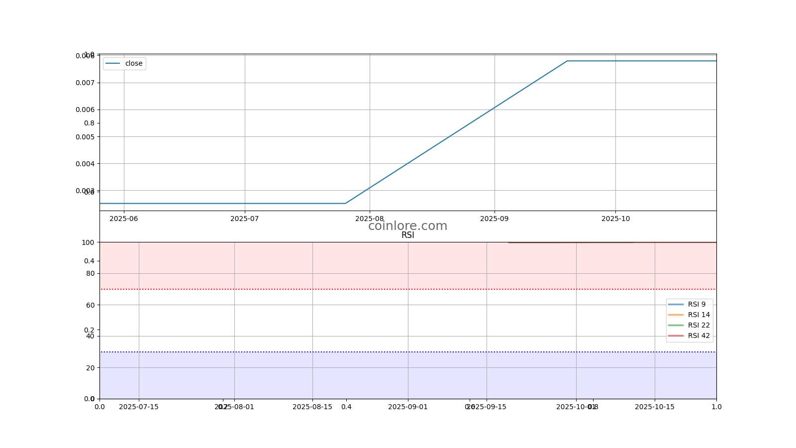 Gode Chain RSI indicator
