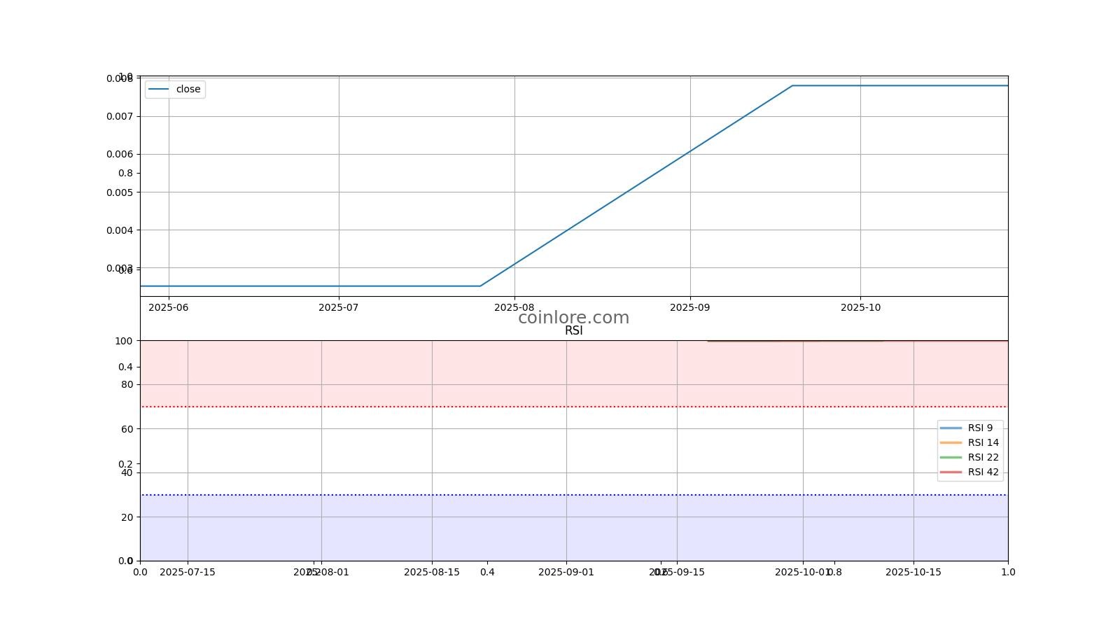 Gode Chain RSI indicator