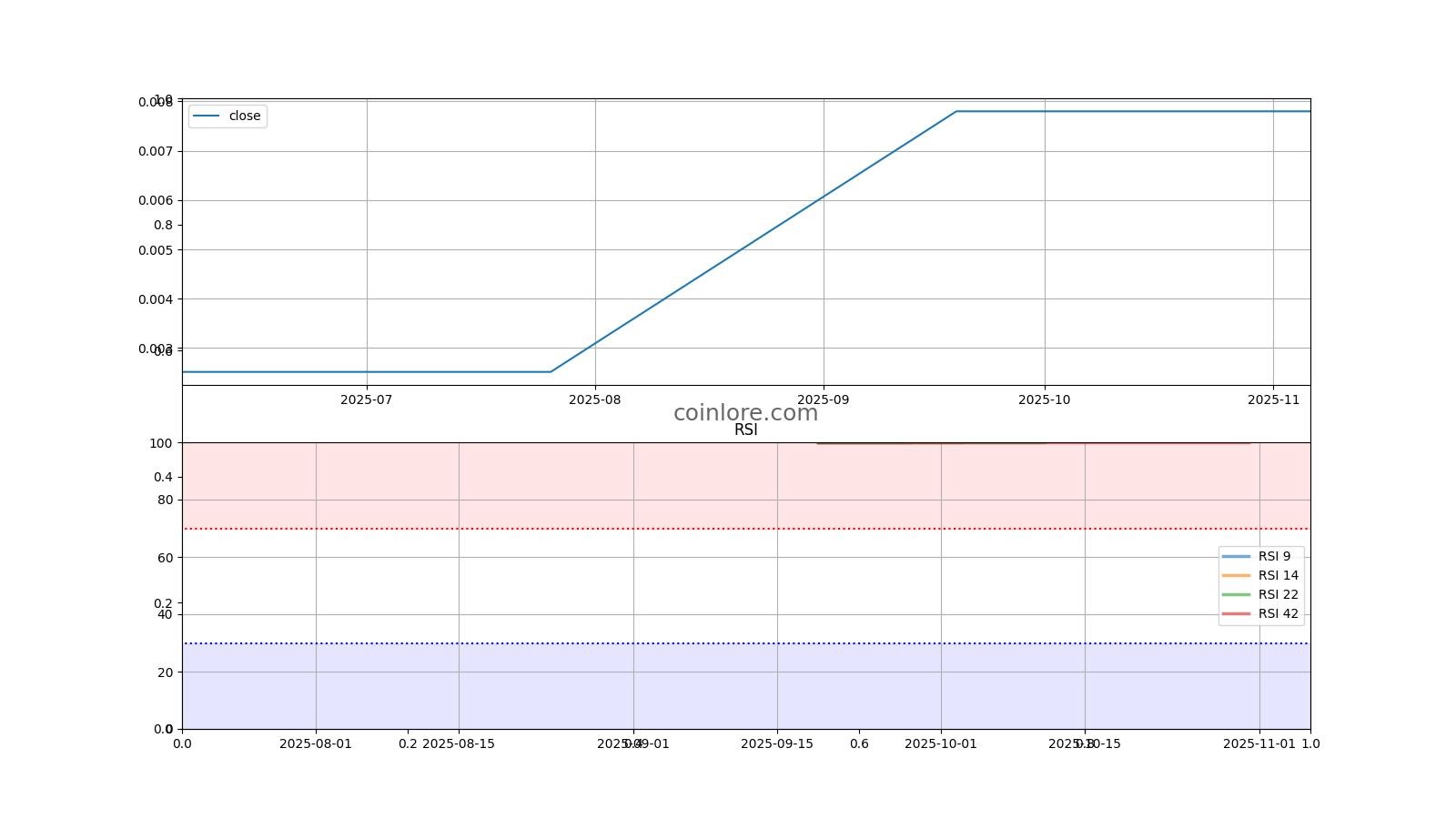 Gode Chain RSI indicator
