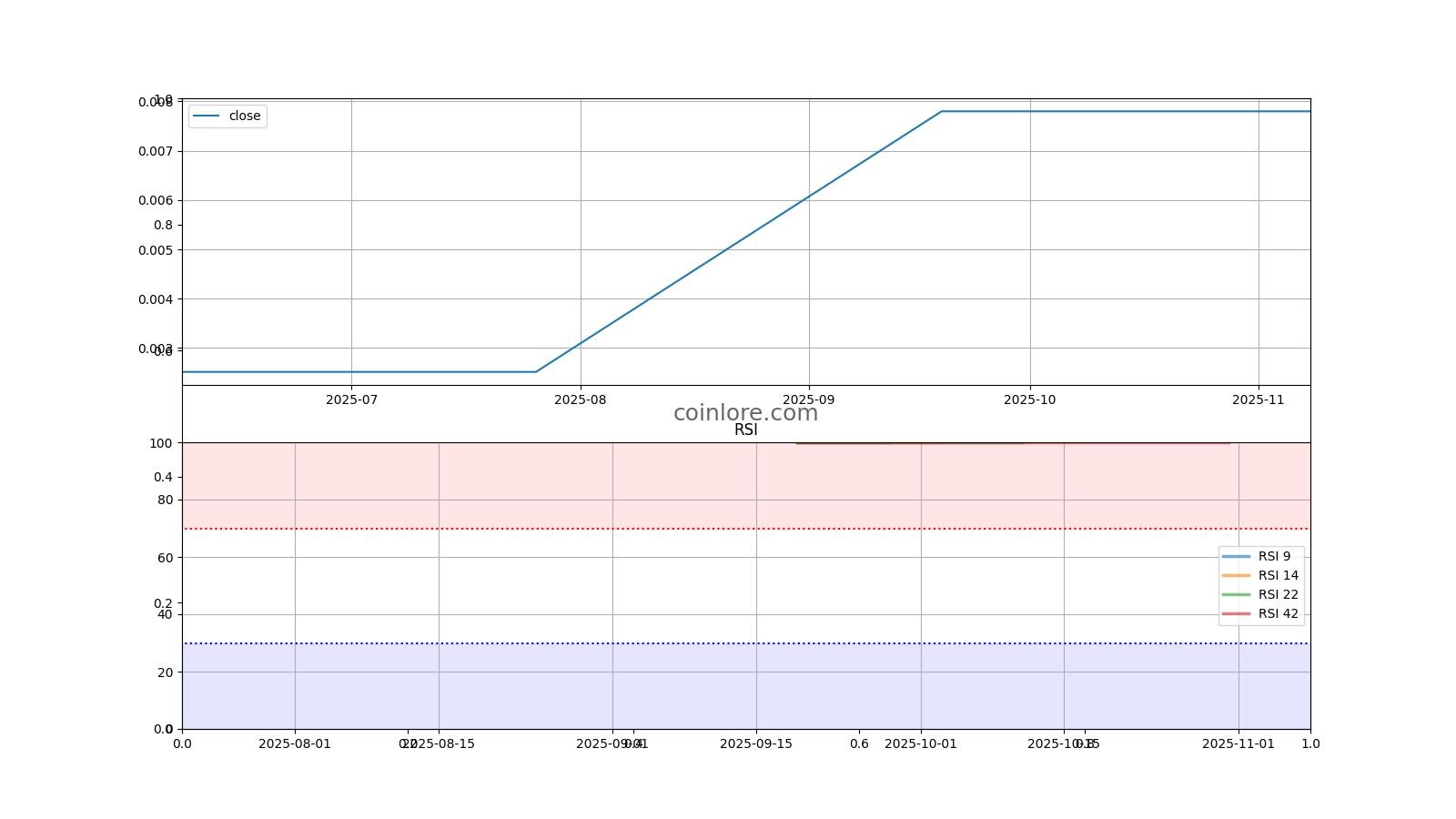 Gode Chain RSI indicator