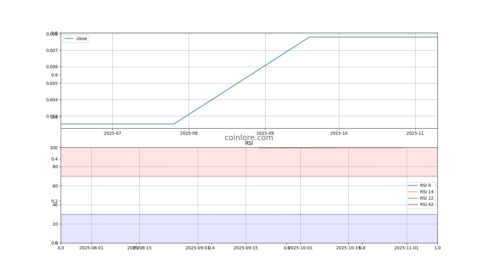 Gode Chain RSI indicator